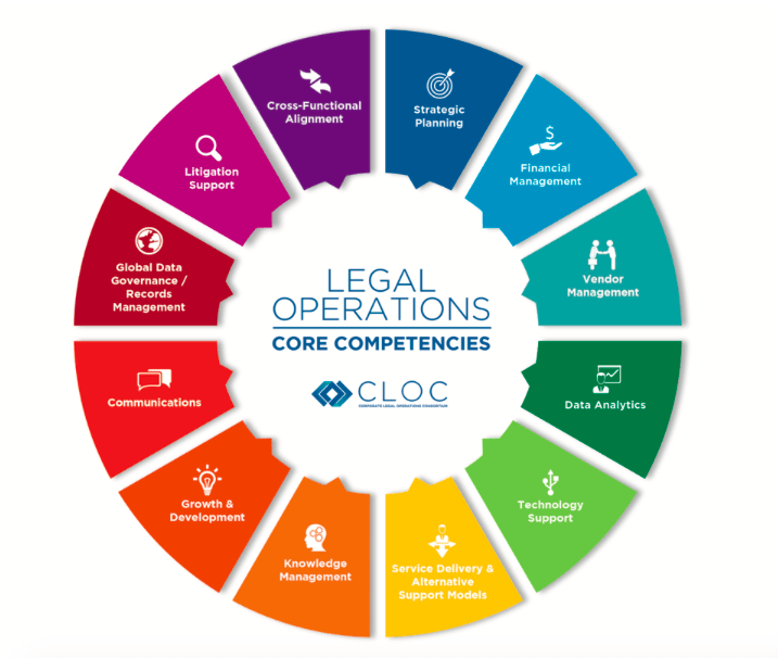 CLOC: How Legal Operations Can Help Drive Legal AI Use – Artificial Lawyer