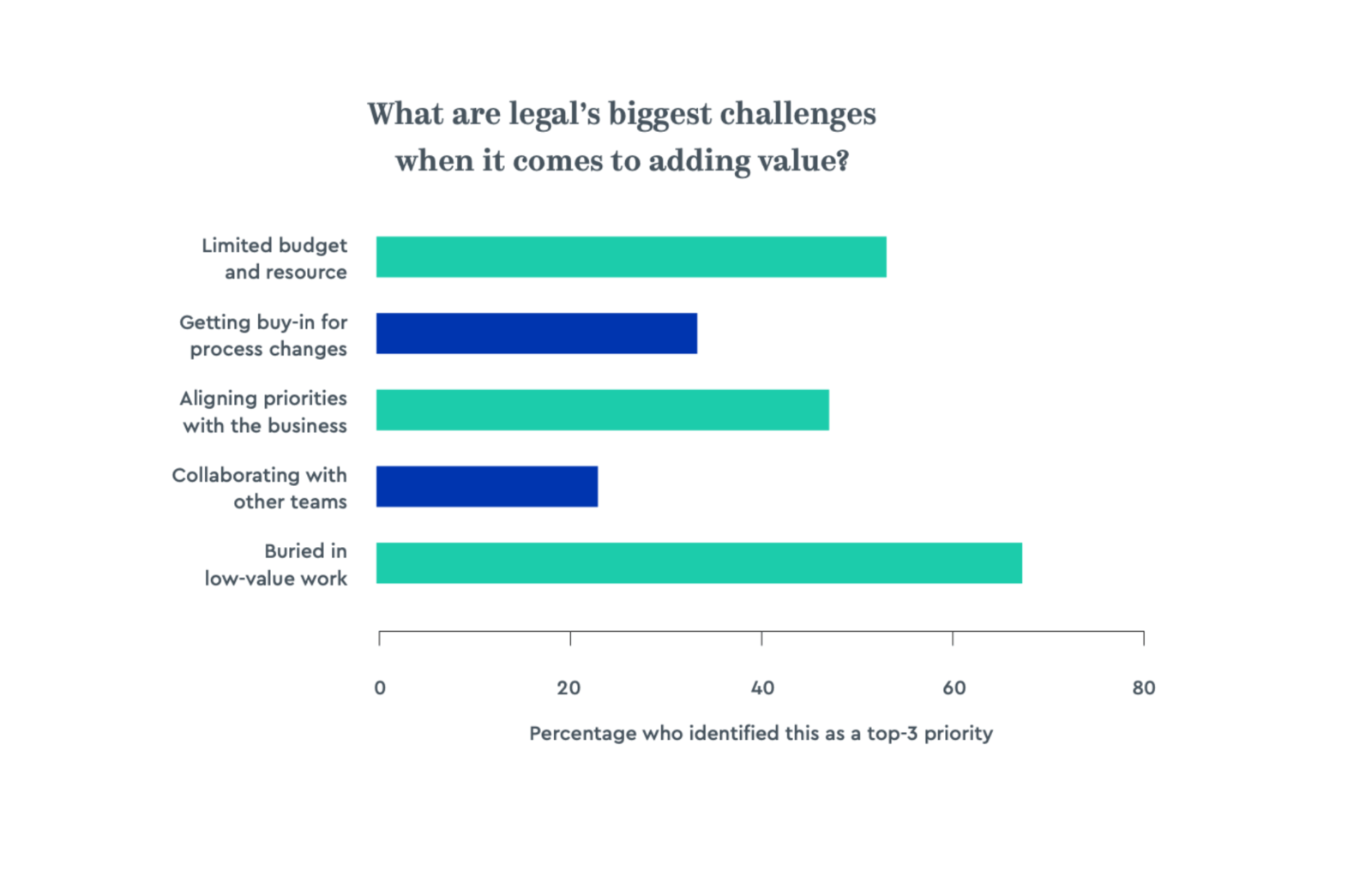 67% of Inhouse Lawyers ‘Feel Buried in Low-Value Work’ – Artificial Lawyer