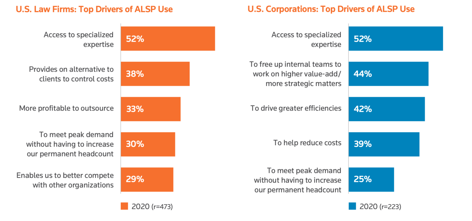 The Rise + Rise of Legal Process Providers (AKA ALSPs) – Artificial Lawyer