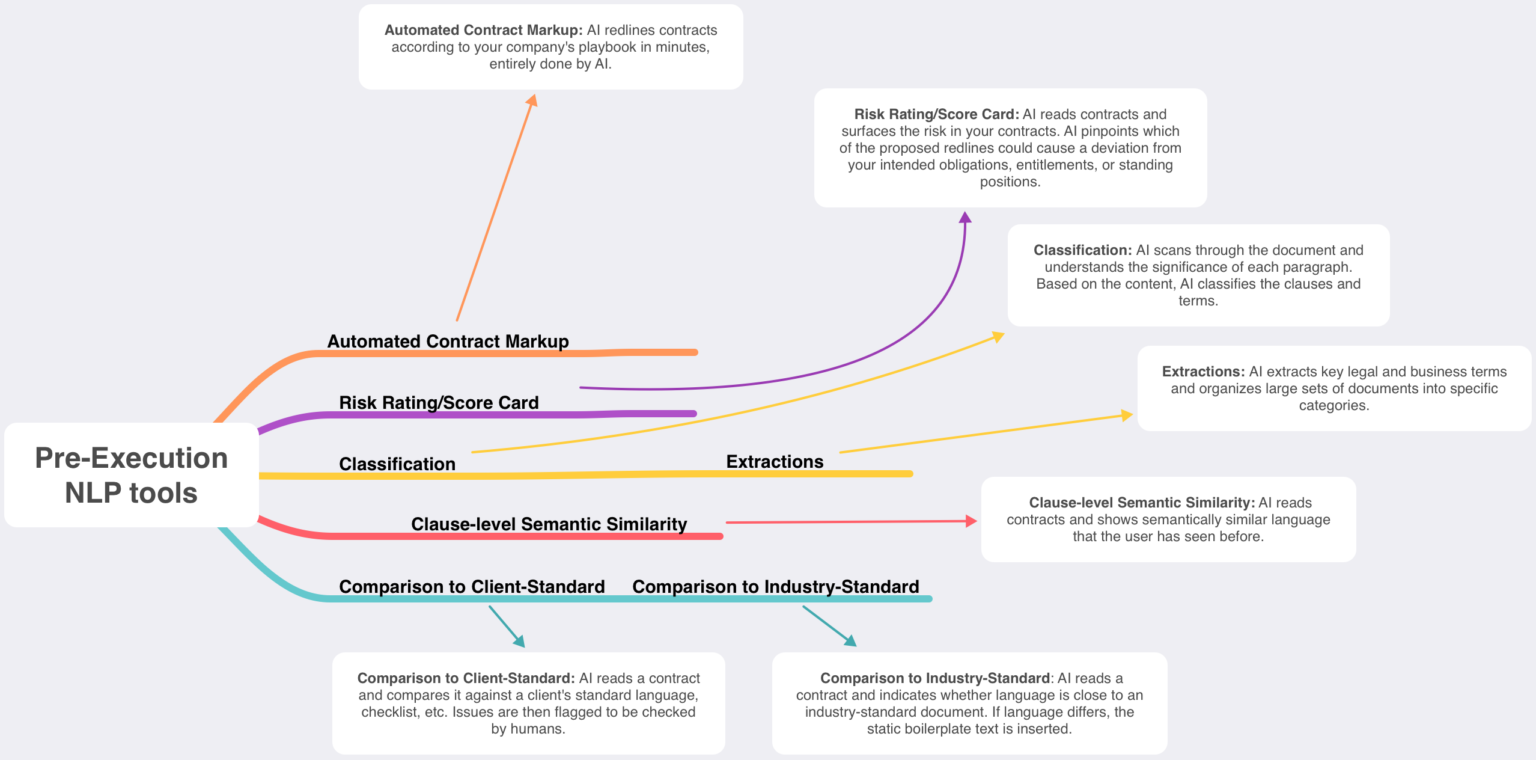 A Taxonomy of Contract Pre-Execution Tools – Artificial Lawyer