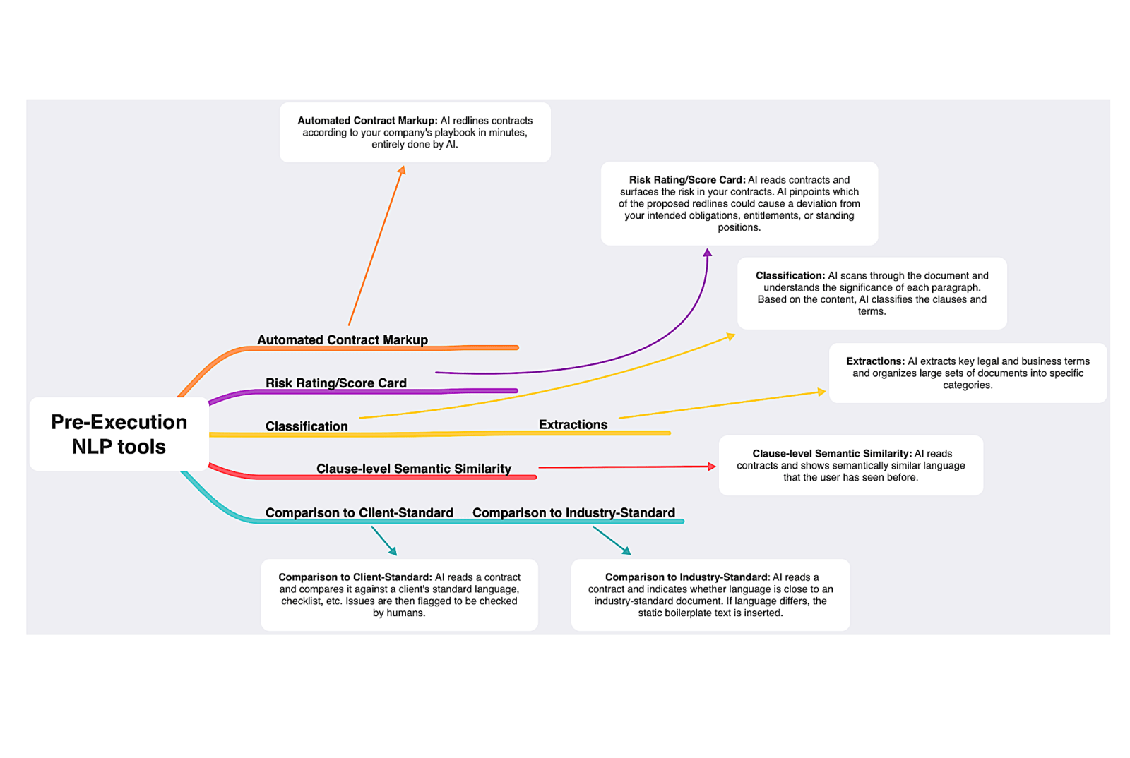 A Taxonomy of Contract Pre-Execution Tools – Artificial Lawyer