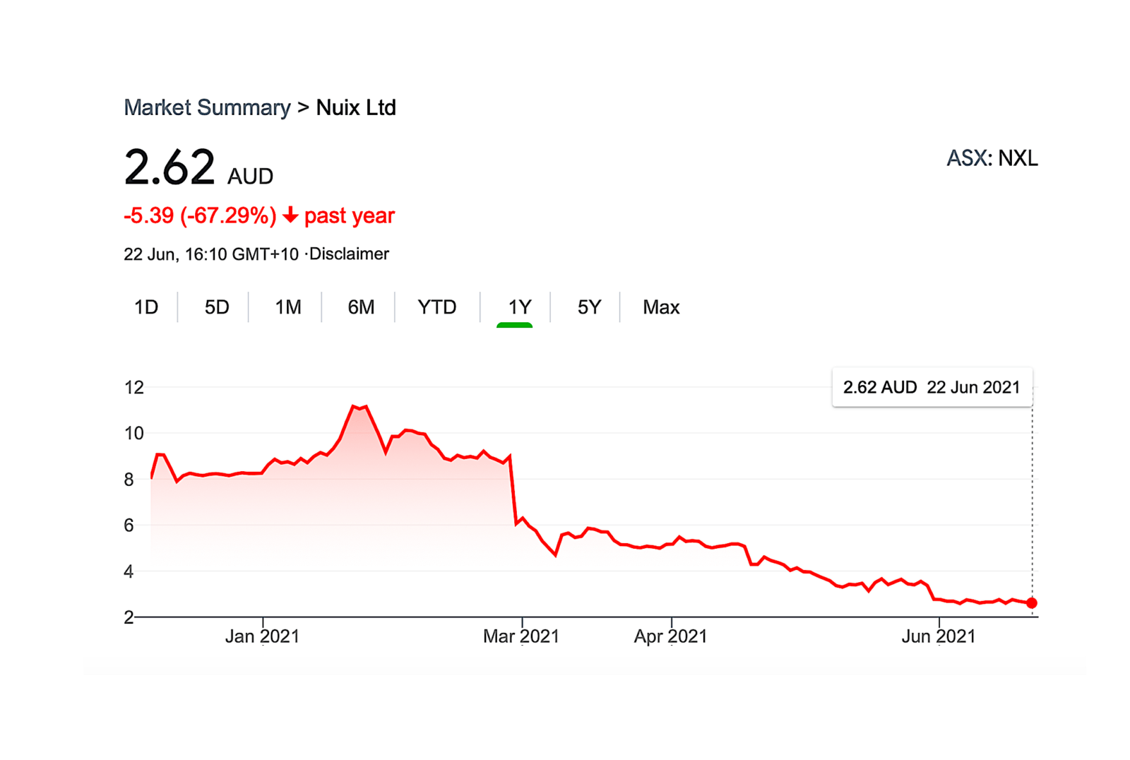 LegalZoom Values at $5BN, As Nuix Share Price Crashes – Artificial Lawyer