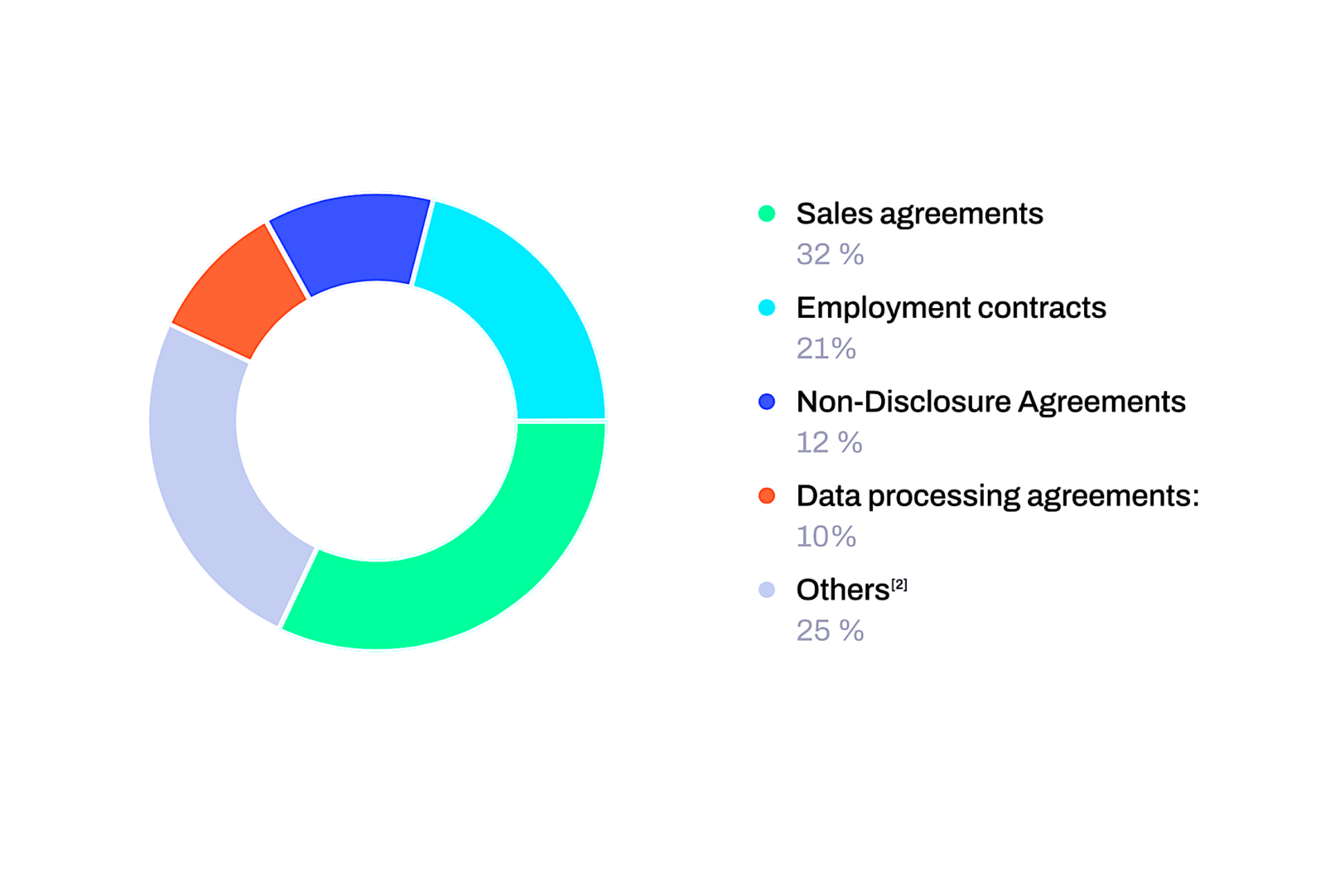 The Top Four Most Automated Documents Are… – Artificial Lawyer