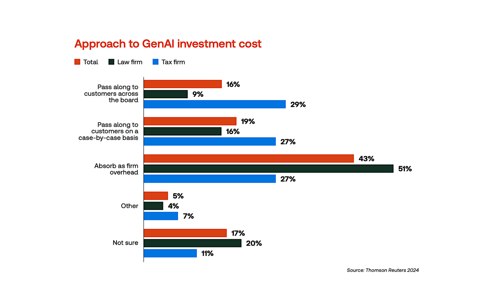 TR Survey – GenAI Costs Should Be Absorbed By Law Firms – Artificial Lawyer