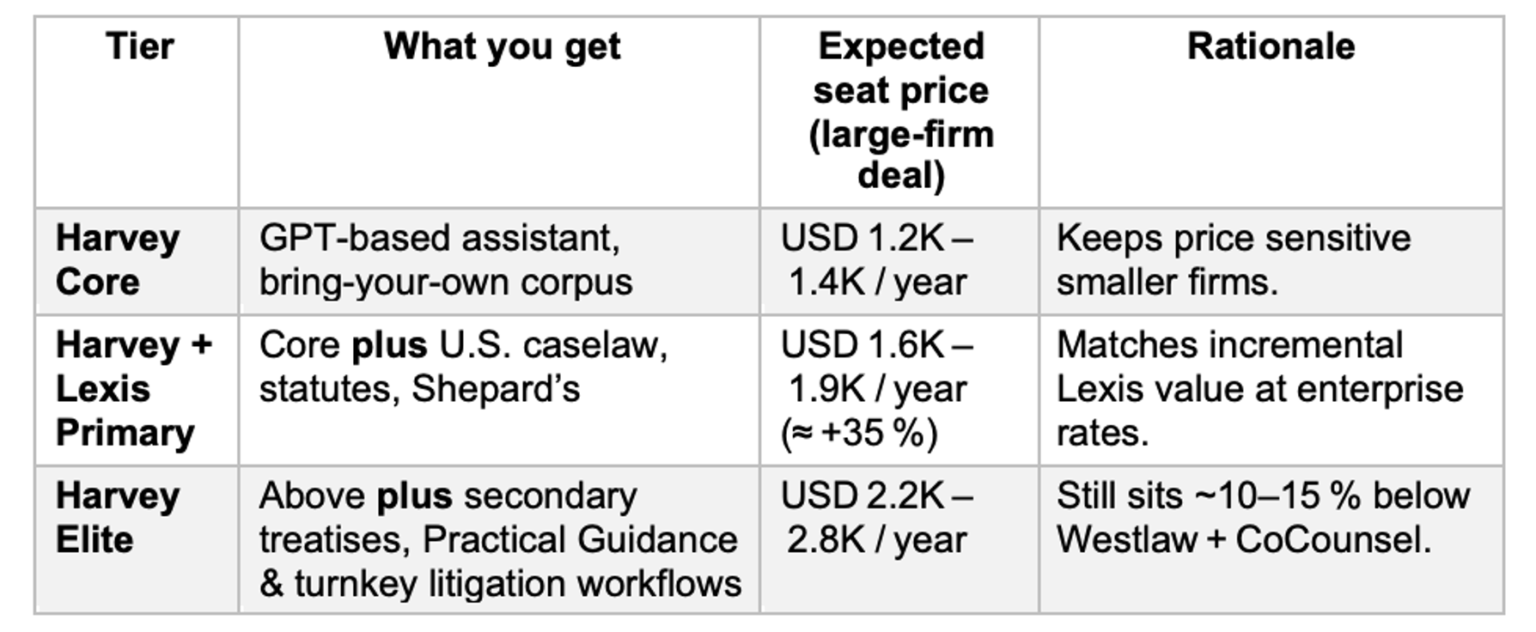 Harvey + LexisNexis – The Potential Pricing Impact – Updated With ...