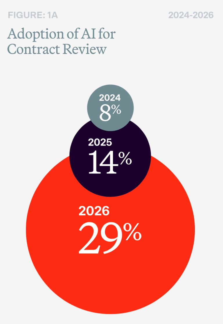 Inhouse Contract AI Use Accelerating – Survey – Artificial Lawyer